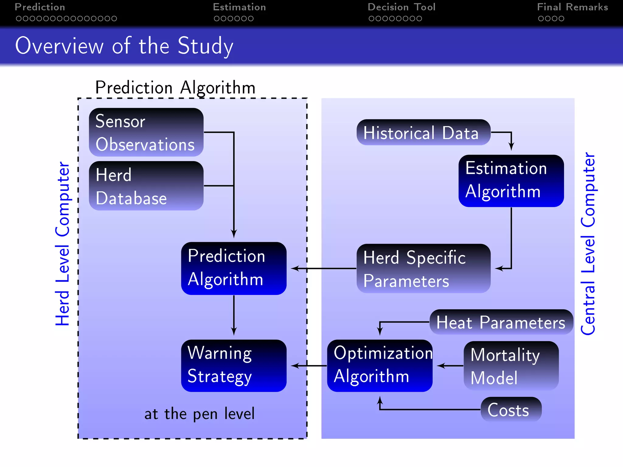 Methods for Sensor Based Farrowing Prediction and Floor-heat Regulation ...