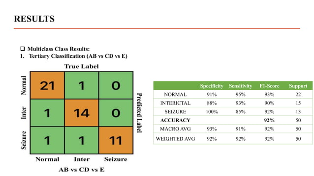 Biomedical Signals Classification With Transformer Based Model Pptx