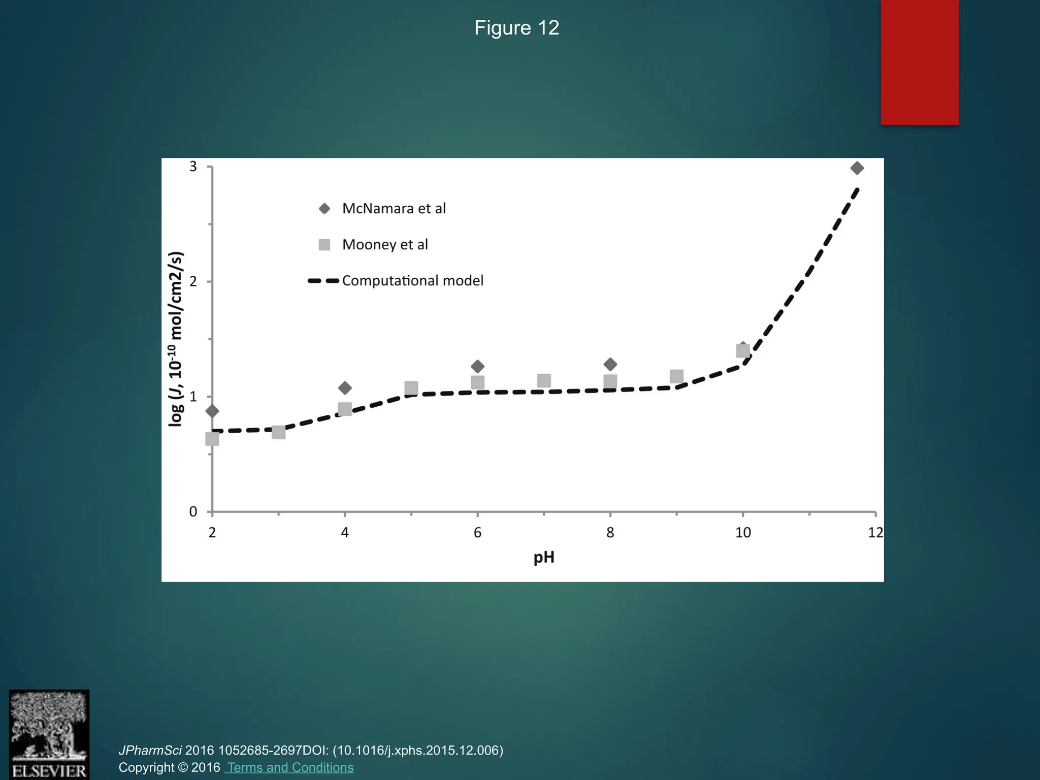 Intrinsic Dissolution Date from Elsevier | PPTX