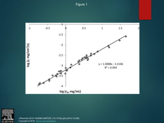 Intrinsic Dissolution Date from Elsevier | PPTX