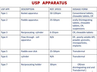 DISSOLUTION TESTING APPARATUS | PPT