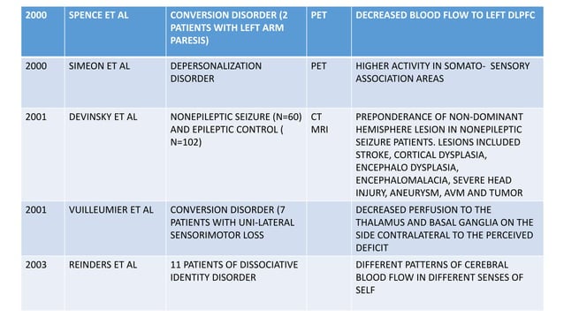 Dissociative spectrum disorder | PPTX | Brain and Nervous System ...