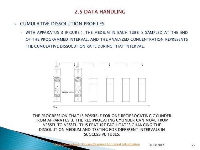 Dissolution Method Development And Validation