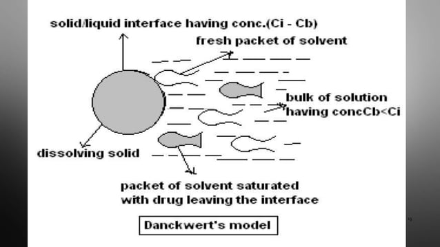 Dissolution | PPTX | Chemistry | Science