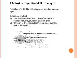 Dissolution of Solid dosages form | PPTX
