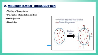 In-vitro Dissolution apparatus and equation used for dissolution.pptx