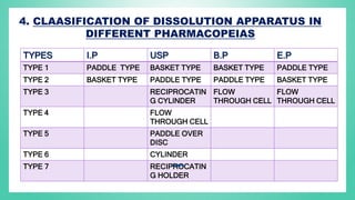 In-vitro Dissolution apparatus and equation used for dissolution.pptx