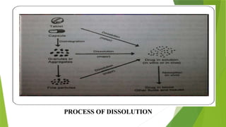 DISSOLUTION FOR TABLET CAPSULE DOSAGE FORM | PPTX