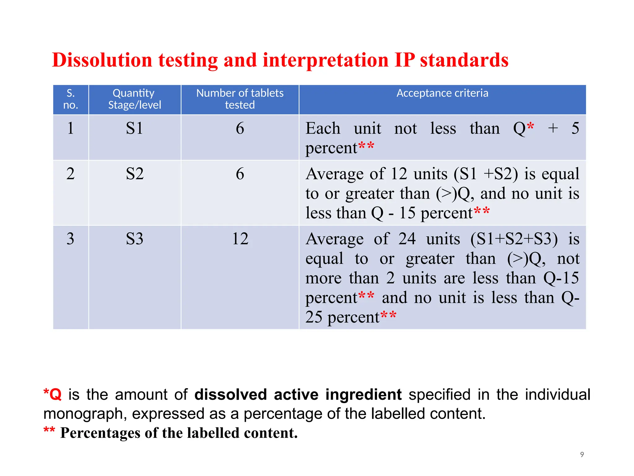 Dissolution Official Test Monograph Pharma | PPTX