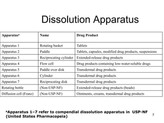 Dissolution and drug release testing.ppt