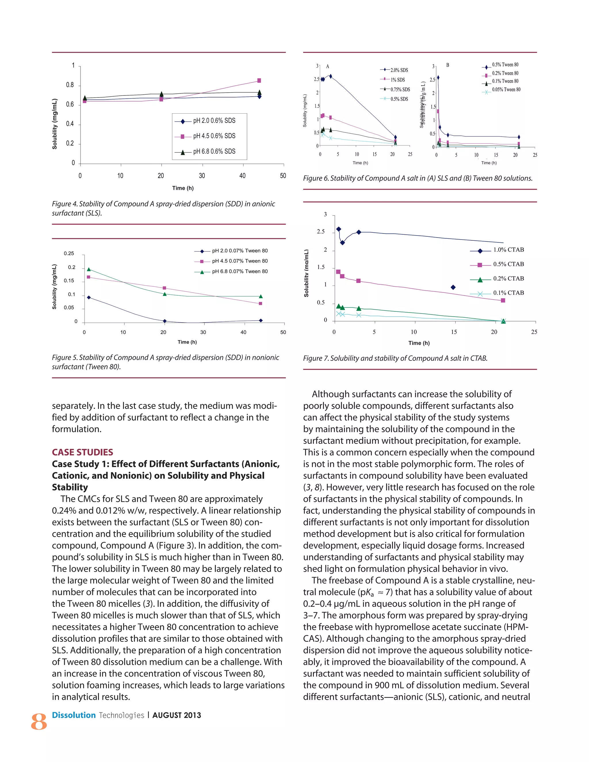dissolution and surfactants.pdf
