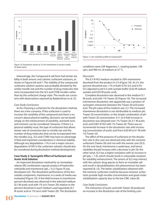 dissolution and surfactants.pdf