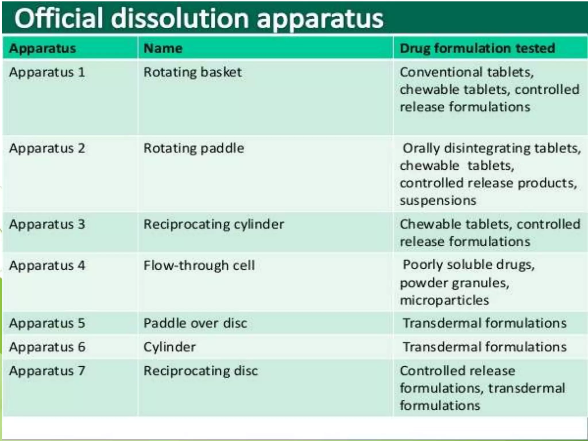 Dissolution apparatus.ppt