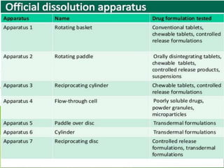 Dissolution apparatus.ppt
