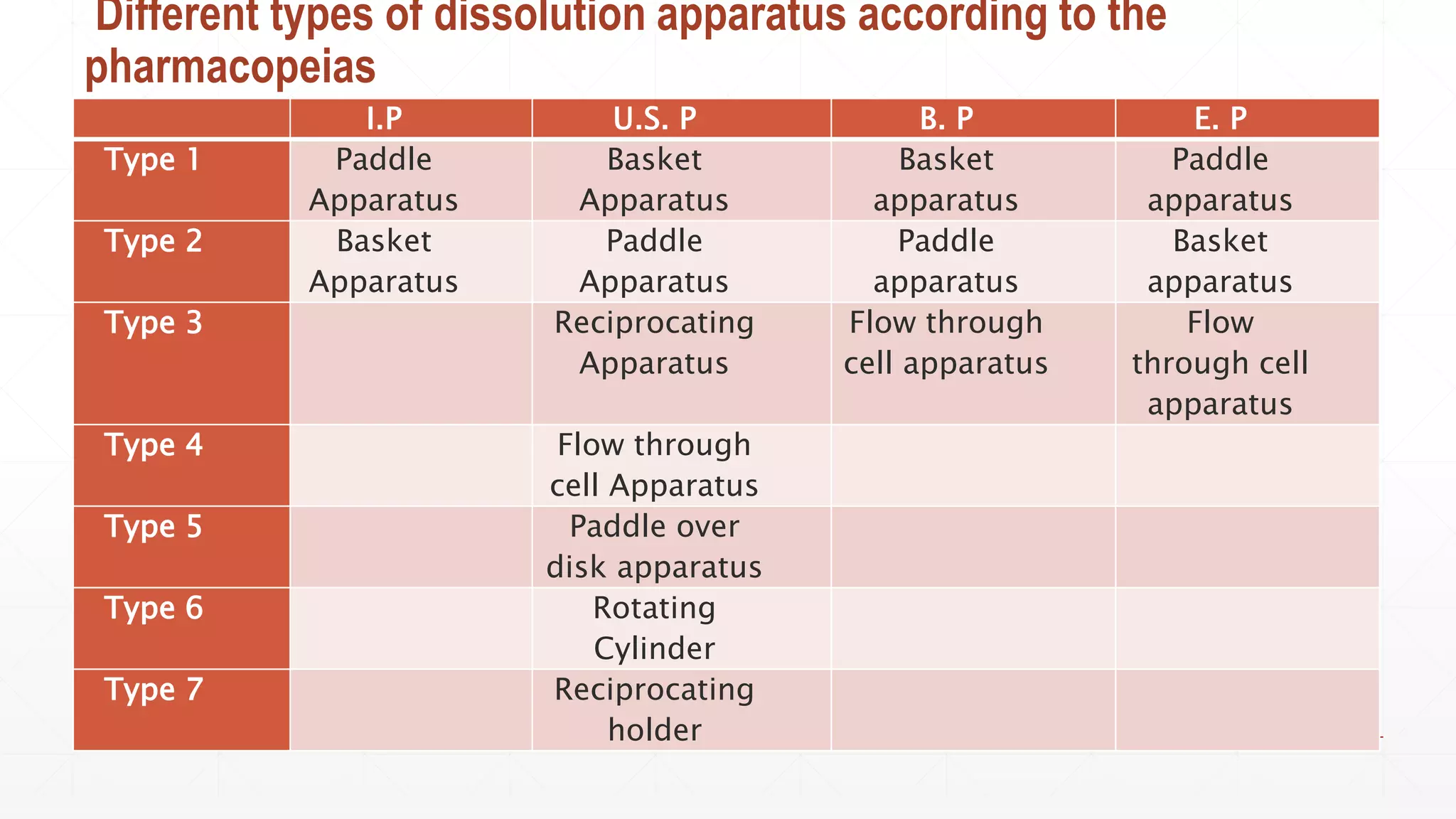 Dissolution apparatus | PPTX