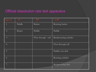 Dissolutionapparatus | PPT