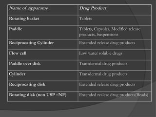 Dissolutionapparatus | PPT