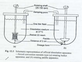 Dissolutionapparatus | PPT