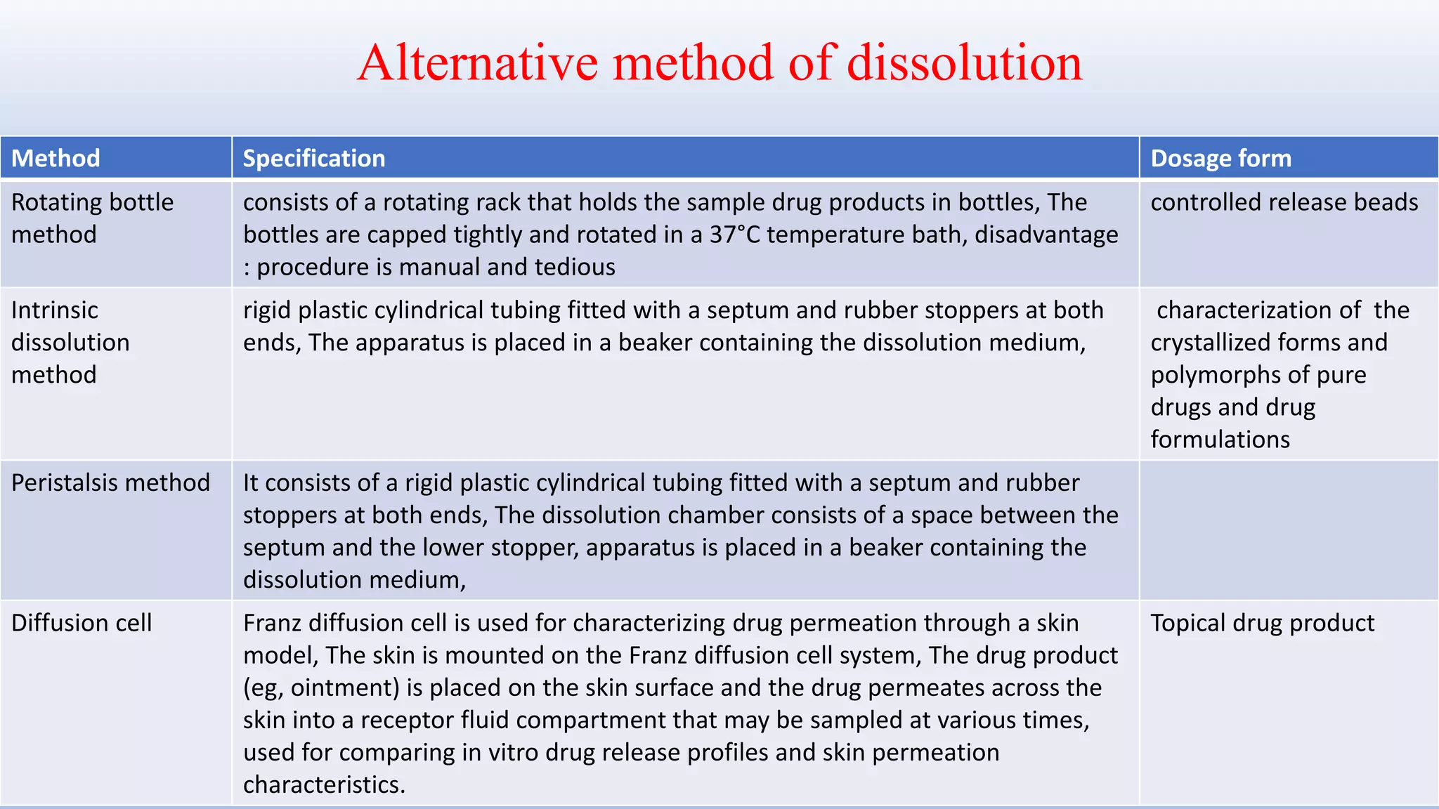 Dissolution Apparatus.pptx