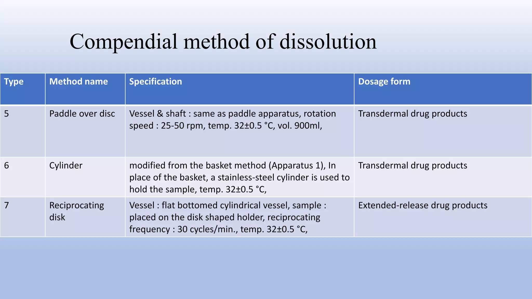 Dissolution Apparatus.pptx