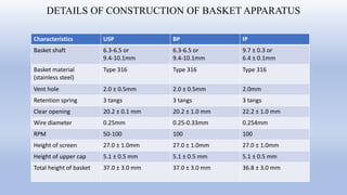Dissolution Apparatus.pptx