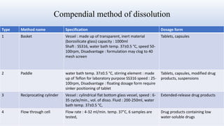 Dissolution Apparatus.pptx