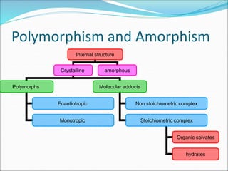 Dissolution by Dr. Neeraj Mishra professor pharmaceutics | PPT