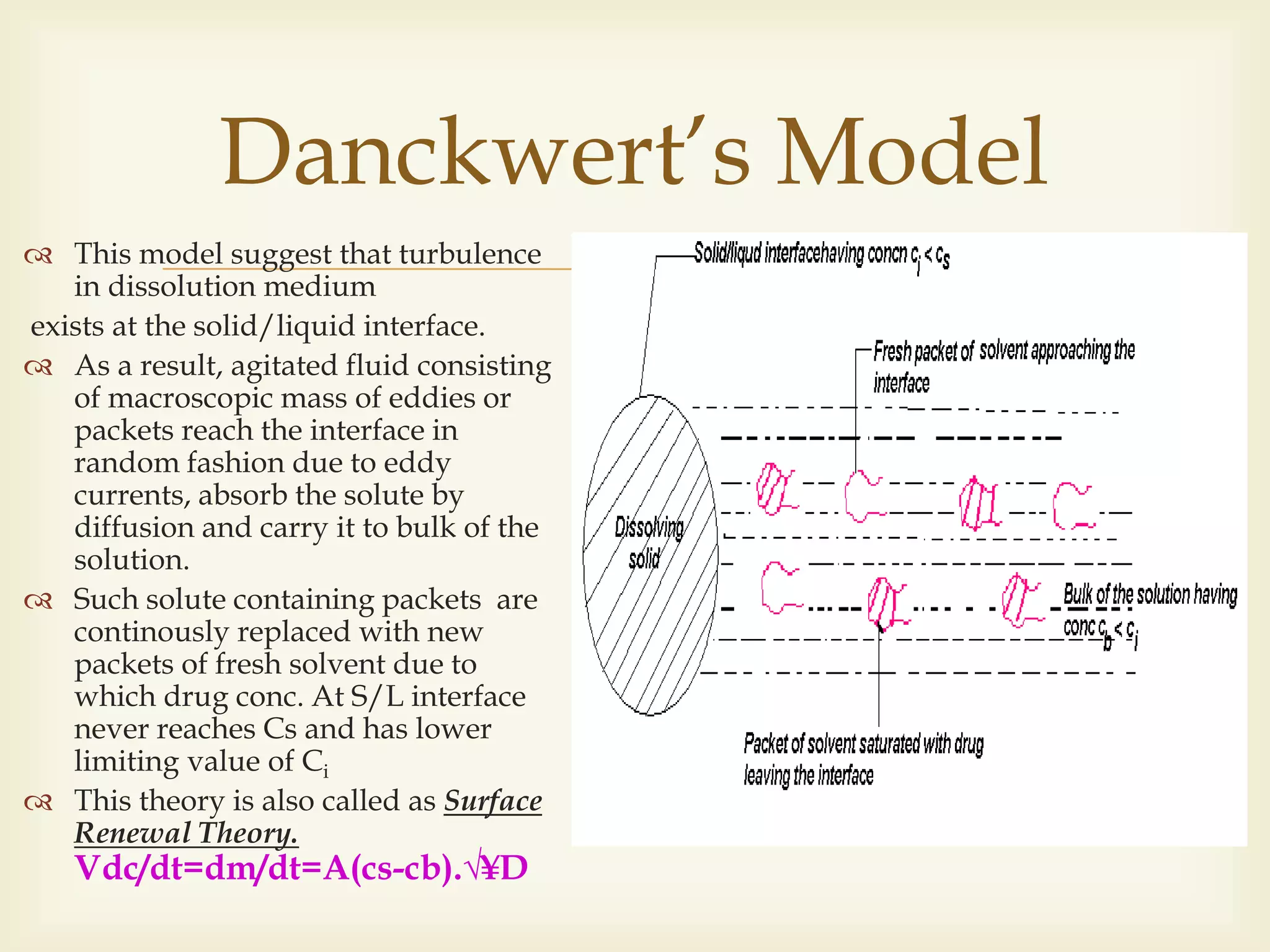 In Vitro Dissolution Testing Models Pptx