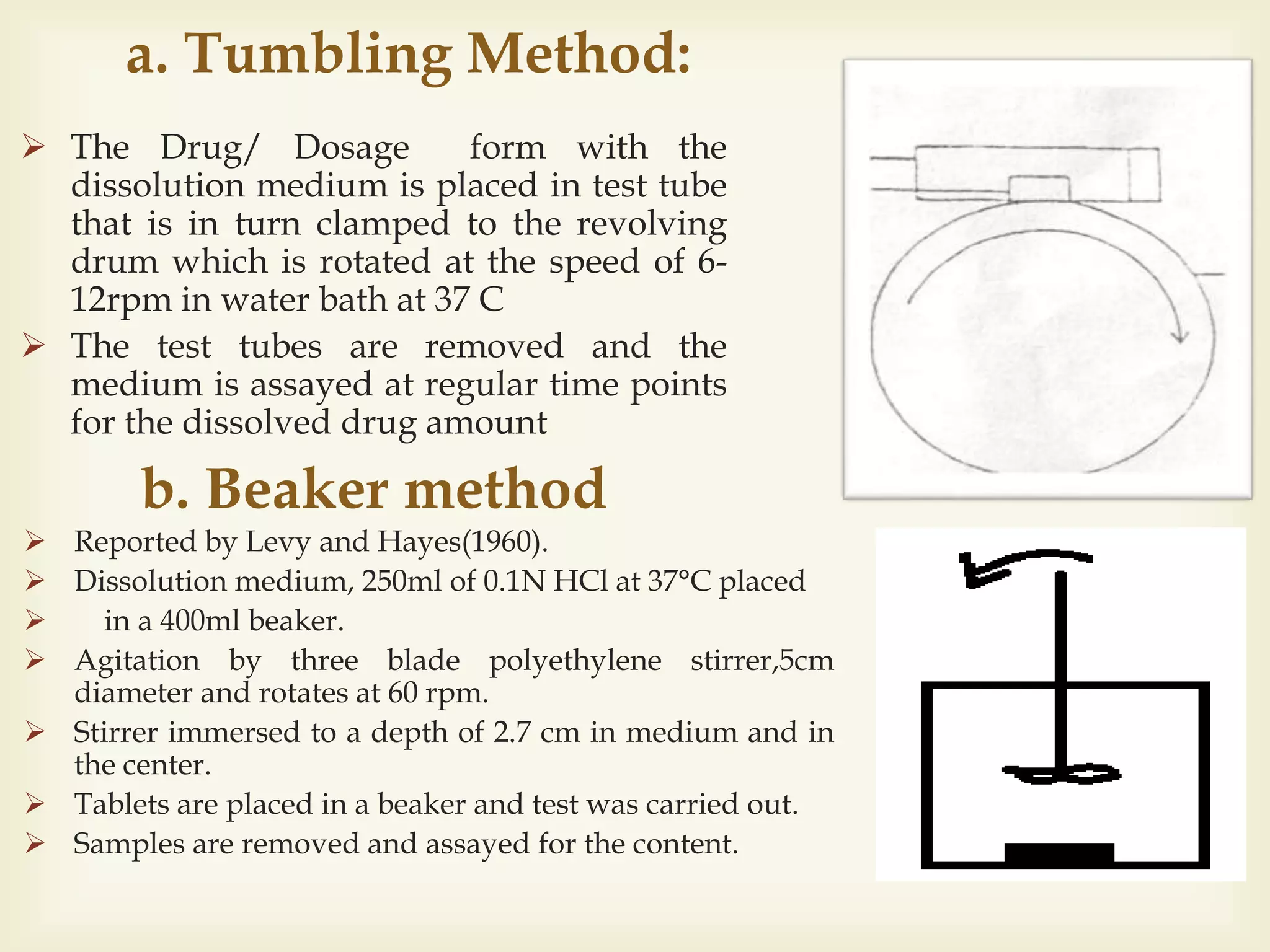 In vitro Dissolution Testing Models | PPTX