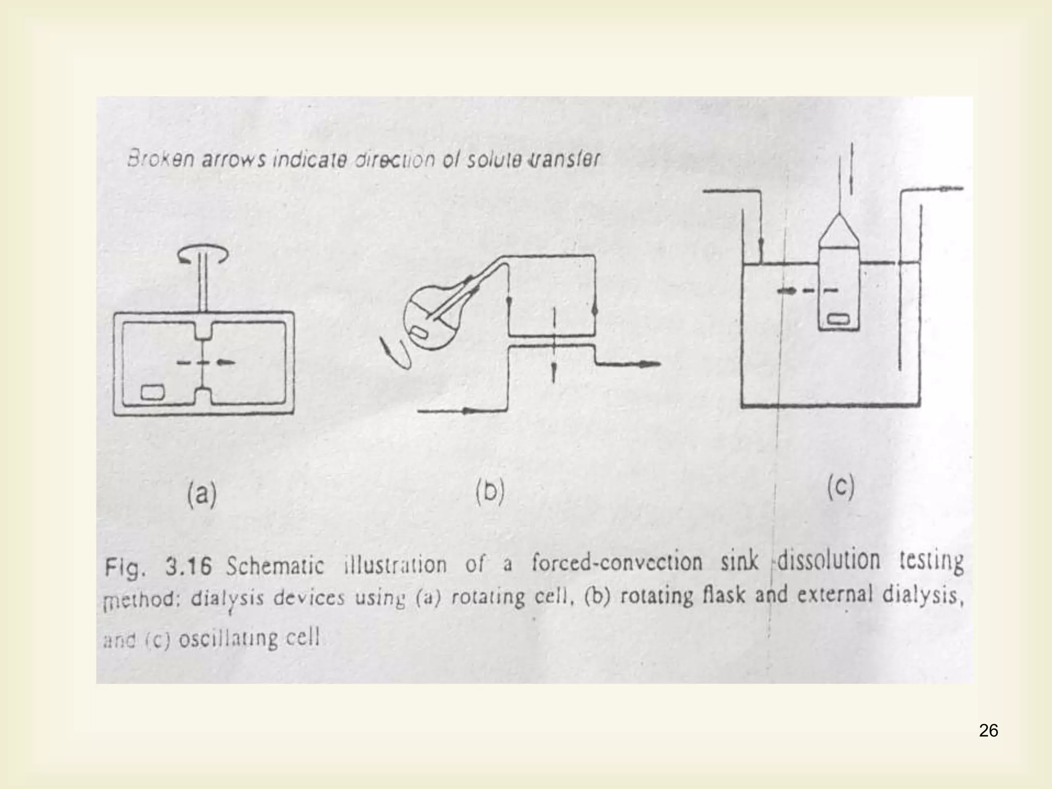 In vitro Dissolution Testing Models | PPTX
