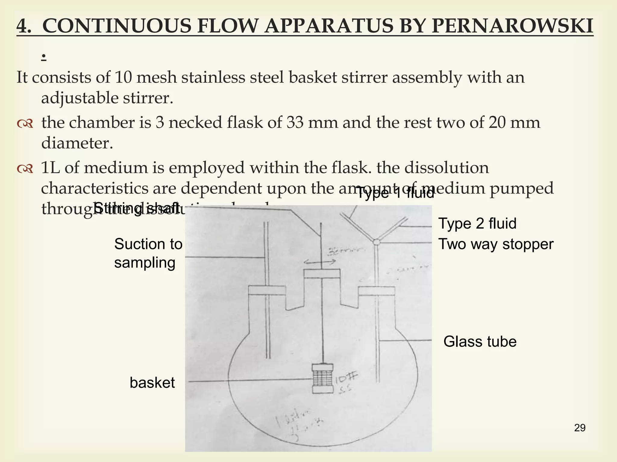 In vitro Dissolution Testing Models | PPTX