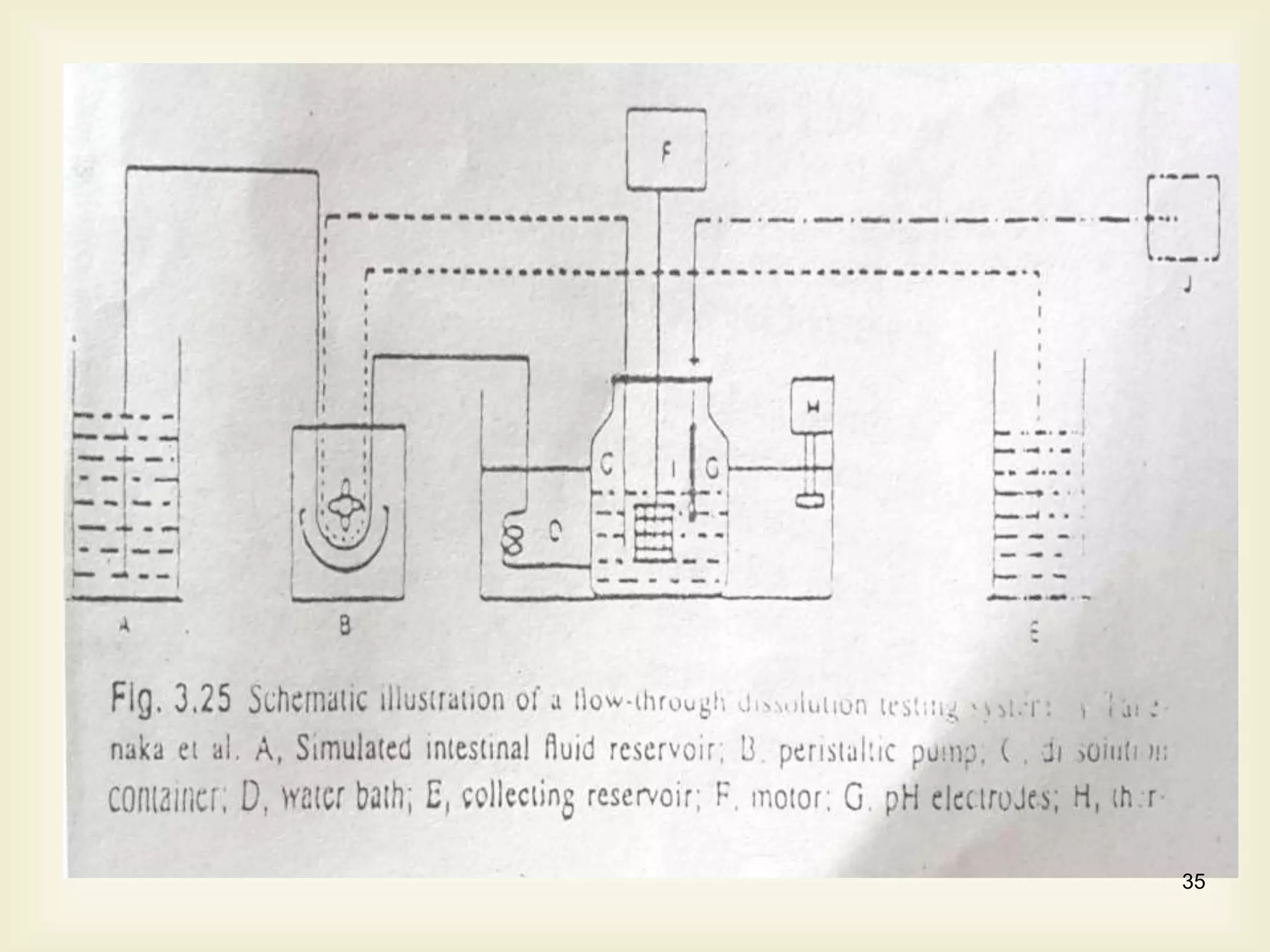 In vitro Dissolution Testing Models | PPTX