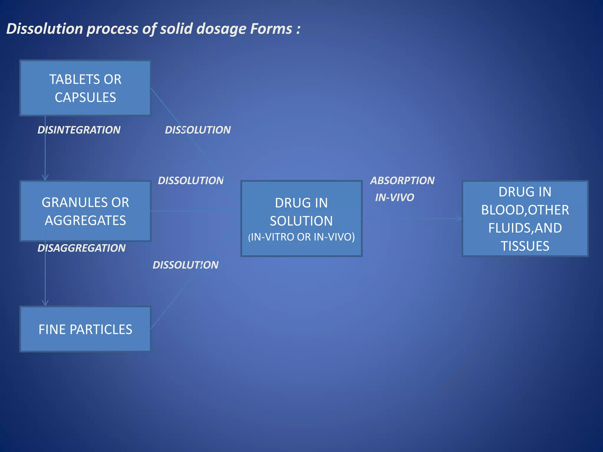 In vitro Dissolution Testing Models | PPTX