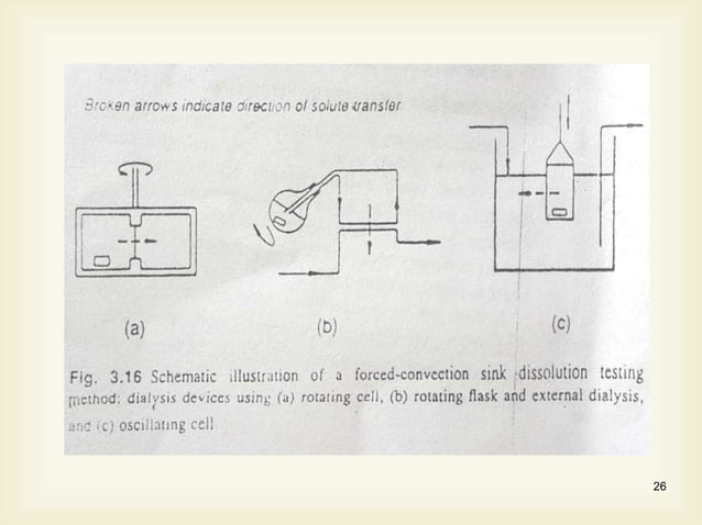 In vitro Dissolution Testing Models | PPTX