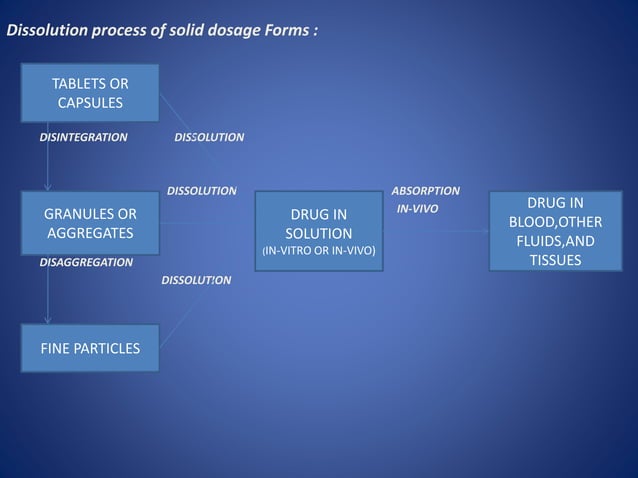 In vitro Dissolution Testing Models | PPTX