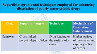 Dissolution enhancement of drugs. technologies and effect of carries | PPT