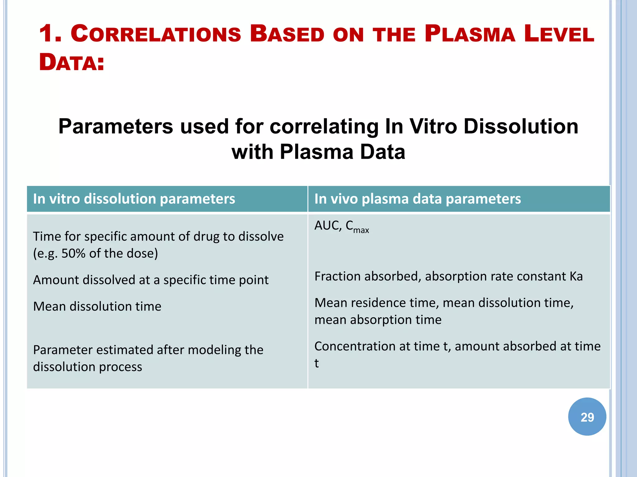 Dissolution f1 and f2 Analysis and IVIVC | PPTX