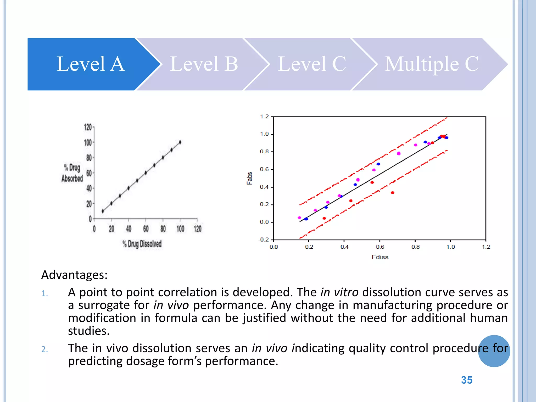Dissolution f1 and f2 Analysis and IVIVC | PPTX