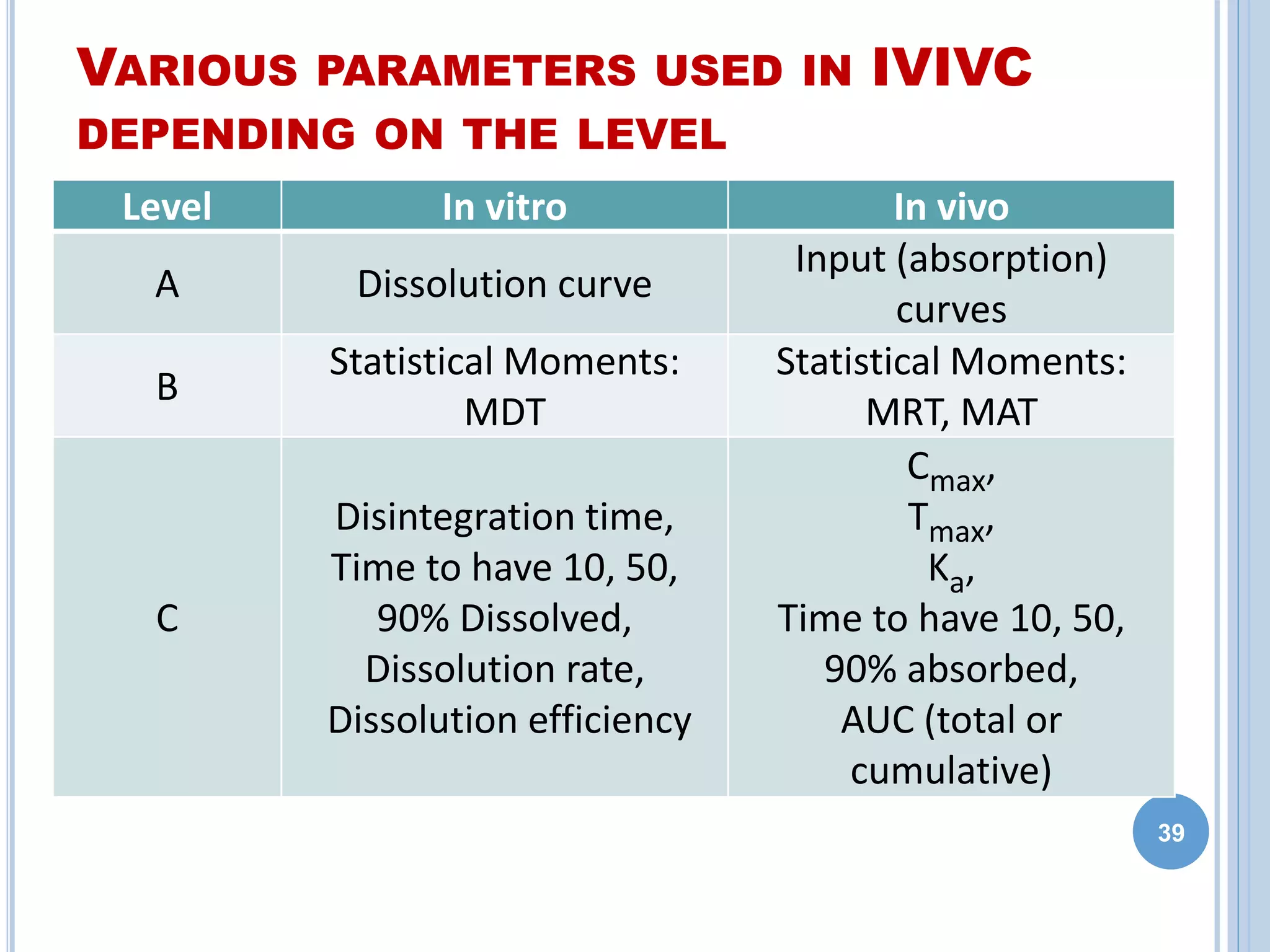 Dissolution f1 and f2 Analysis and IVIVC | PPTX | Chemistry | Science