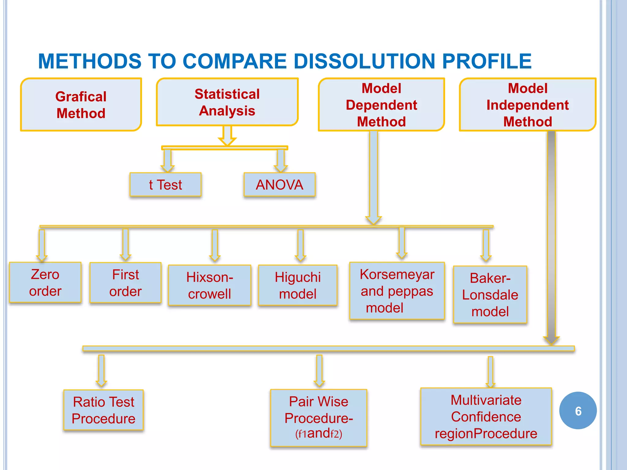 Dissolution f1 and f2 Analysis and IVIVC | PPTX