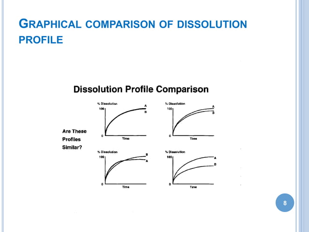 Dissolution f1 and f2 Analysis and IVIVC | PPTX | Chemistry | Science