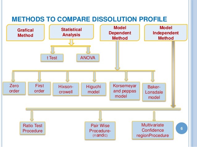 Dissolution f1 and f2 Analysis and IVIVC