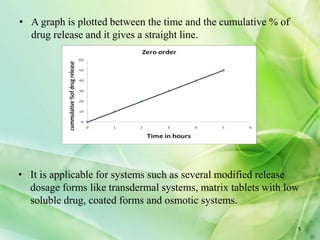 Dissolution kinetics and dissolutition modesl | PDF