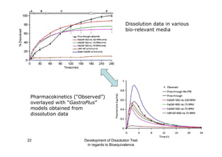 Dissolution Test development in regard to bioequivalence | PDF