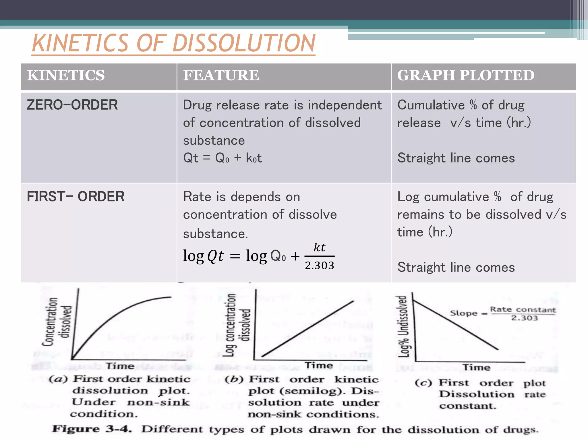 Dissolution Models and Methods, Factors and Kinetics. | PPTX