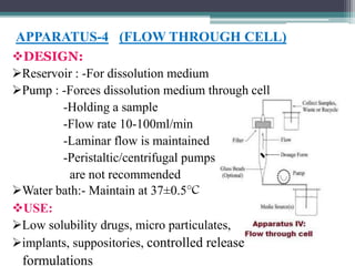 Dissolution Models and Methods, Factors and Kinetics. | PPTX