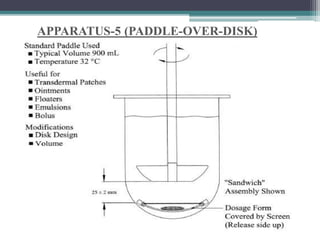 Dissolution Models and Methods, Factors and Kinetics. | PPTX