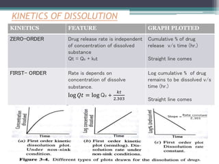 Dissolution Models and Methods, Factors and Kinetics. | PPTX