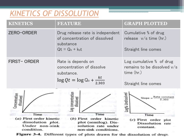 Dissolution Models and Methods, Factors and Kinetics. | PPTX
