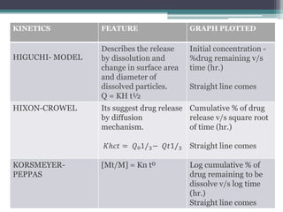 Dissolution Models and Methods, Factors and Kinetics. | PPTX